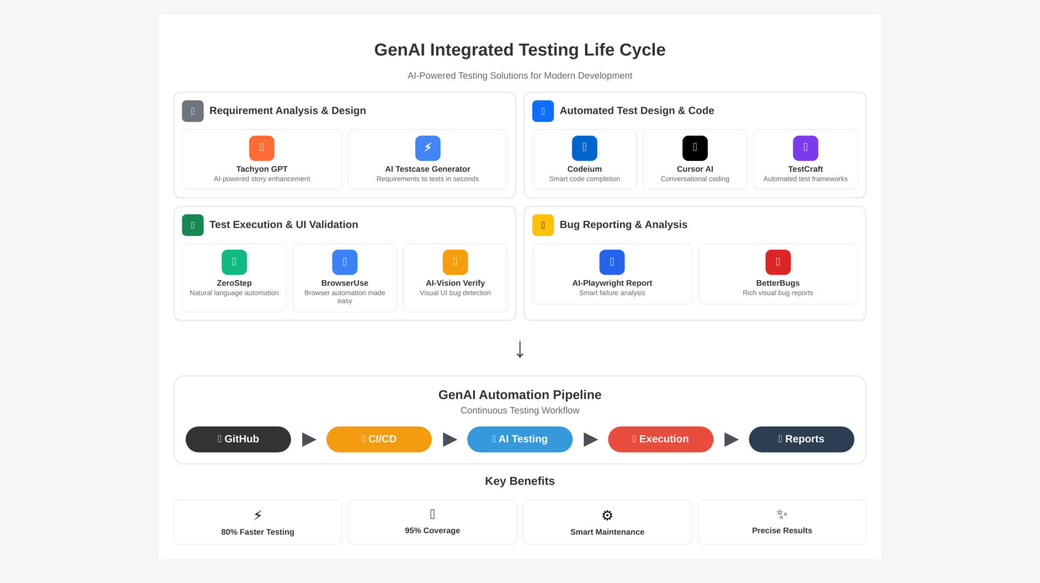 Delivering Secure & High-Performance Software With GenAI Testing